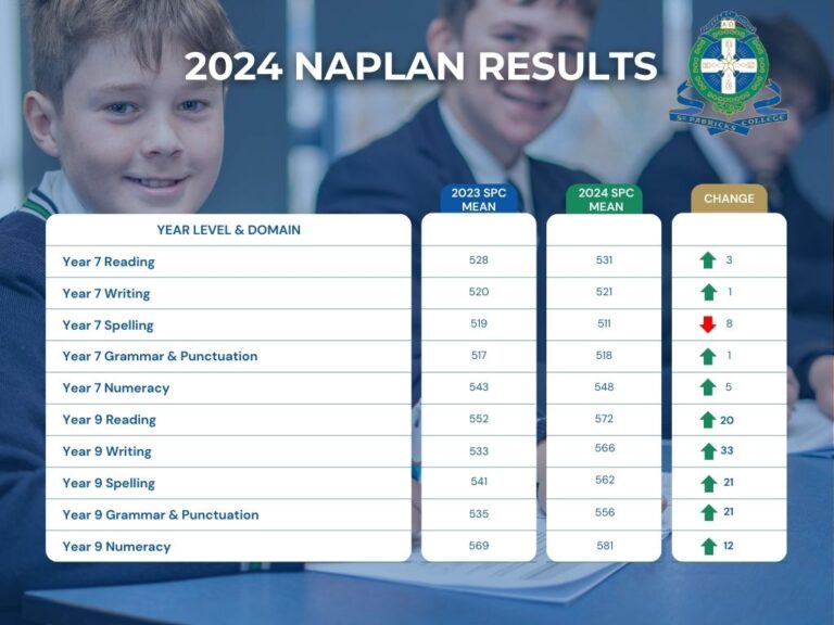 NAPLAN 2024: Celebrating growth in our students' learning | News | St ...